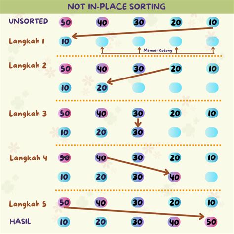Algoritma Pengurutansorting Dasar Code In Purple