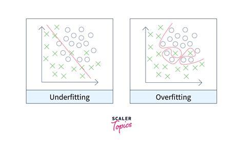 TensorFlow Regularization Scaler Topics