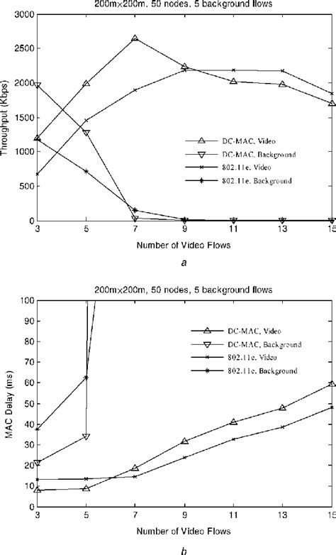 Impact Of Number Of Flows A Throughput B Mac Delay Download