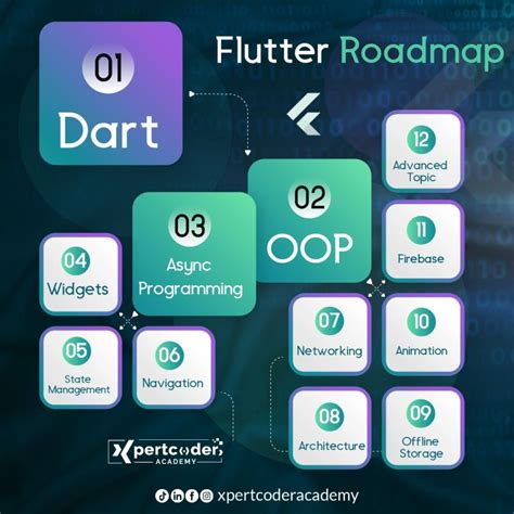 Xpertcoder Academy على Linkedin Frontend Backend Flutter Fullstack Programming