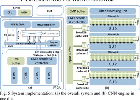 A Data Center Fpga Acceleration Platform For Convolutional Neural Networks