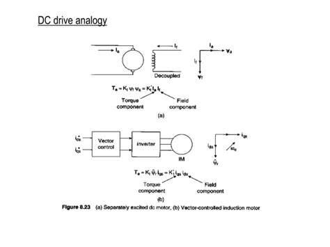 Vector Control Induction Motorppt Radio Control Hobbies And Interests