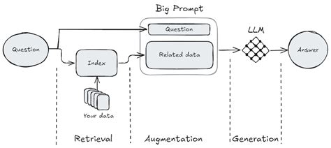GenAI On Your Data What Is RAG And Semantic Search And Why It S Hard For Code Lev S Blog