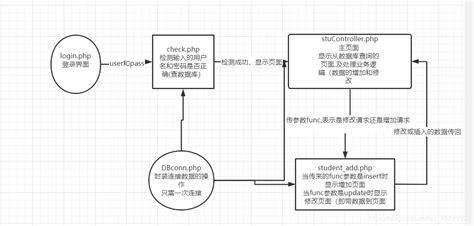 Php实战小案例 《信息管理系统》（附源码）简易php期末项目源码 Csdn博客