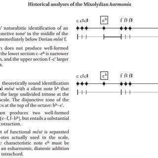 Two Contrasting Analyses Of The Mixolydian Mode The Archaic Download Scientific Diagram