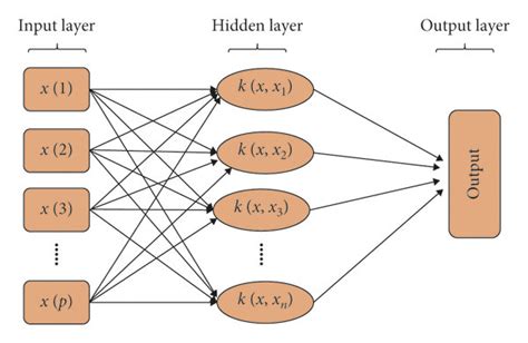 Structure Of The Radial Basis Function Neural Network Download Scientific Diagram