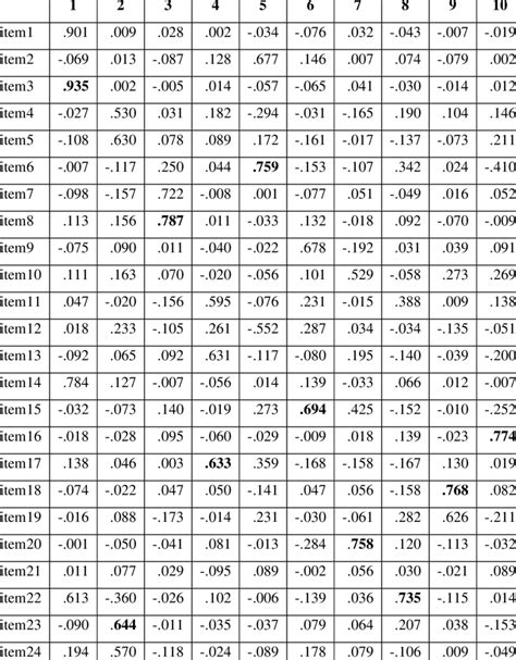 Rotated Component Matrix Component Download Scientific Diagram