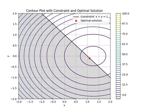 Optimization With Constraints Using Scipy Codesignal Learn