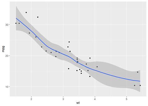 Chapter 8 Intermediate Data Visualization With Ggplot2 Data Scientist