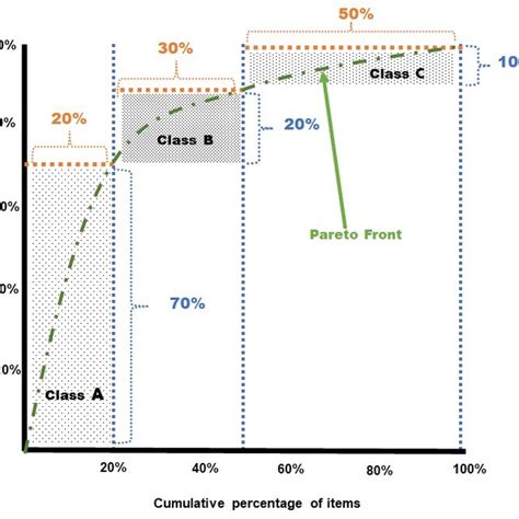 The Pareto Distribution Of The Items Over The Three Abc Classes A B And C Download