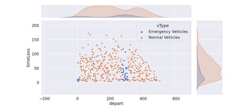 A Bivariate Graph Of Time Loss Vs Time Of Other Vehicles In The Traffic Download Scientific