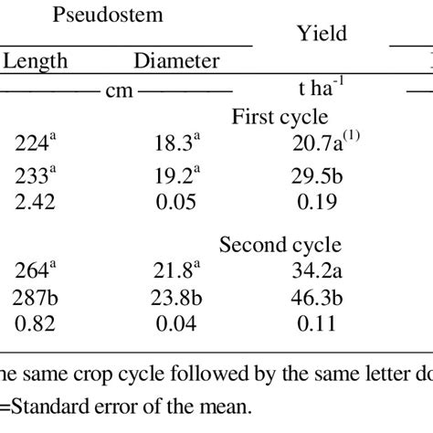 Time From Planting To Harvest Pseudostem Length And Diameter Fruit