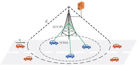 Figure 1 From Long Term Energy Consumption Minimization In Noma Enabled Vehicular Edge Computing