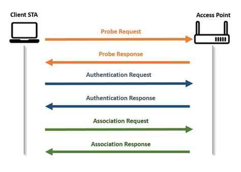 Authentication And Key Management Akm And Psk Authentication ~ 802 11 Wave Rider