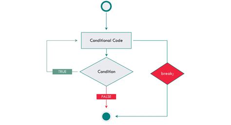 Loop Control Statements Break Goto Continue C