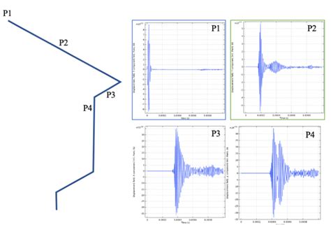 The Variation Of Longitudinal Wave Mode Along Pipe And Elbows