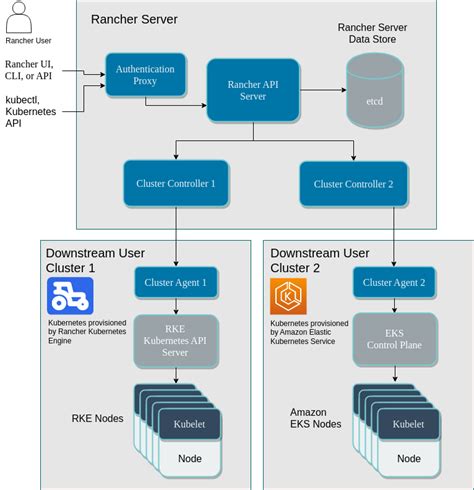 Launching Kubernetes On Existing Custom Nodes Where Is Rke Suse