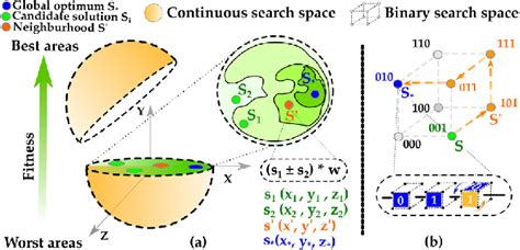 Search Operators In A Continuous And B Binary 3 Dimensional Problem