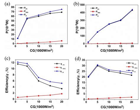 Comparison Of Output Power And Efficiency Of Teg Pv And Hybrid System Download Scientific