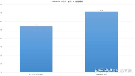 13代酷睿使用ddr4还是ddr5内存？实测告诉你 知乎