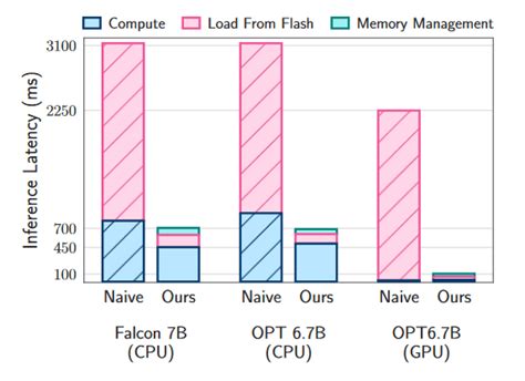 Pitti Article Llm In A Flash Efficient Large Language Model Inference With Limited Memory
