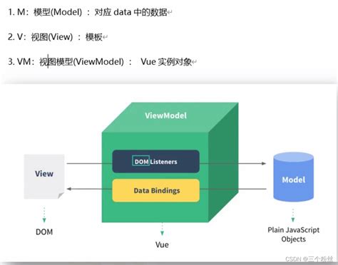 Vue简介vue在论文里的简介 Csdn博客