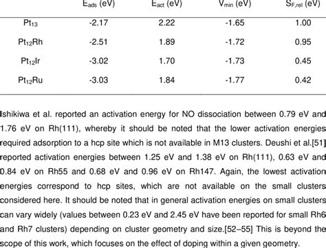 Adsorption Energies Activation Energies Molecular Electrostatic