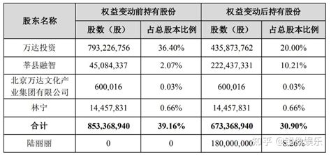 儒意22亿救万达出手的是腾讯 知乎