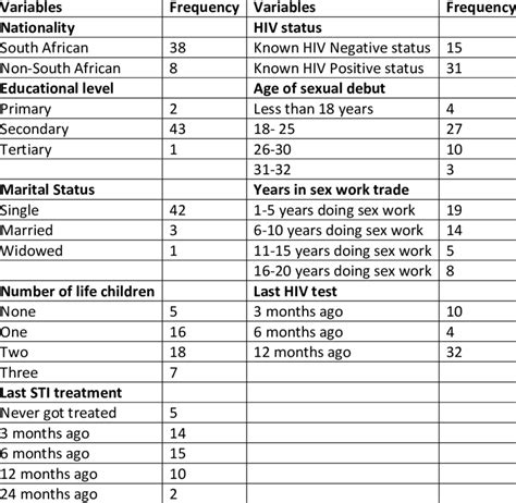 Socio Demographics And Health Information Of Female Sex Workers Download Scientific Diagram