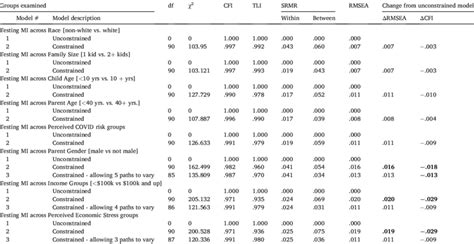 Model Invariance Of Main Model Across Demographic Groups Download Scientific Diagram