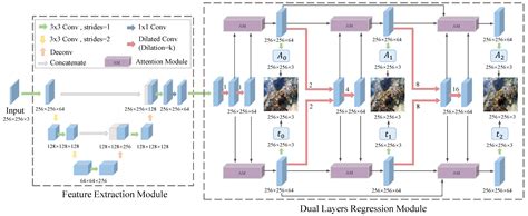 underwater image enhancement network based on dual layers regression