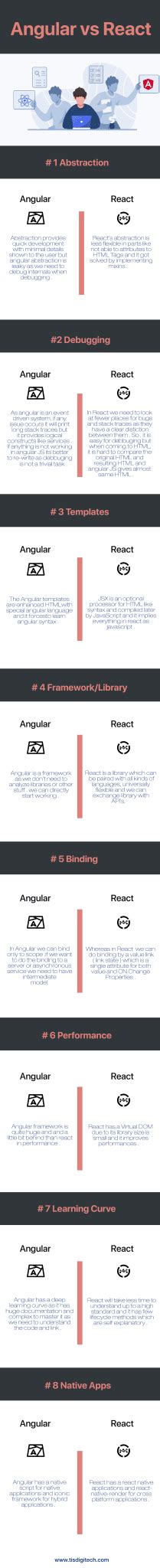 Angular Vs React Choose The Right JS Framework For Your Project