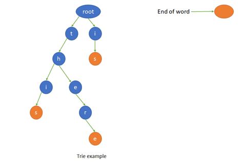 Trie Data Structure Basics And Implementation Explained With Simple Example SimpleTechTalks