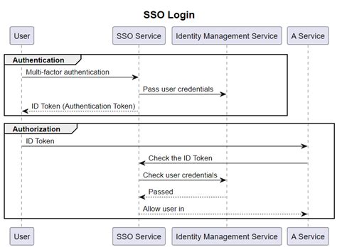 Single Sign On Sso Pre Knowledge By Beney Chen Medium