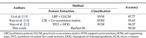 Table 3 From Woven Fabric Pattern Recognition And Classification Based