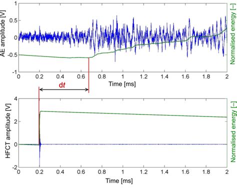 Figure 1 From Application Of A Phase Resolved Partial Discharge Pattern
