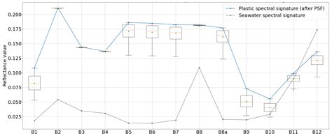 Automatic Detection Of Marine Litter A General Framework To Leverage Synthetic Data