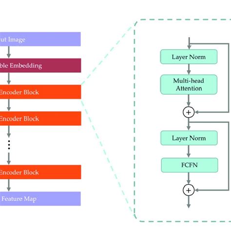 A Architectures Of The Mask R Cnn B C Cascade Mask R Cnn Download Scientific Diagram