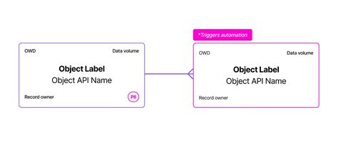 Introducing The Salesforce Annotated Data Model A Complete Breakdown