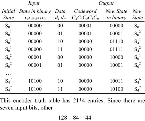 A Segment From The Encoder Truth Table Download Table