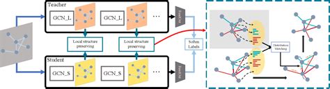 Figure 2 From Distilling Knowledge From Graph Convolutional Networks