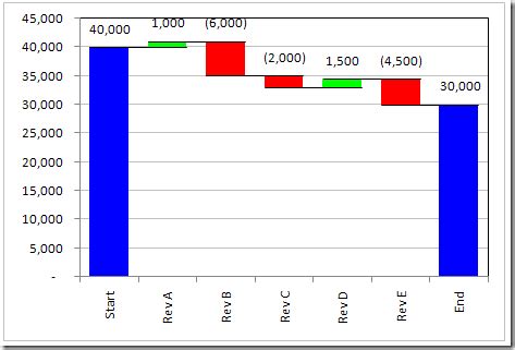 What Is A Waterfall Chart And Why Would I Need One Contextures Blog