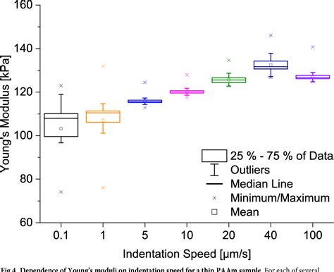 Figure 4 From Automated Analysis Of Soft Hydrogel Microindentation Impact Of Various