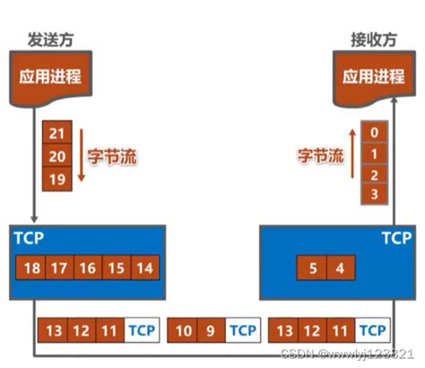 Tcp 首部 Tcp首部 Csdn博客