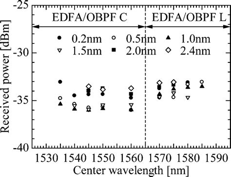 received optical power at the bit error rate of 10 { 9} as a function