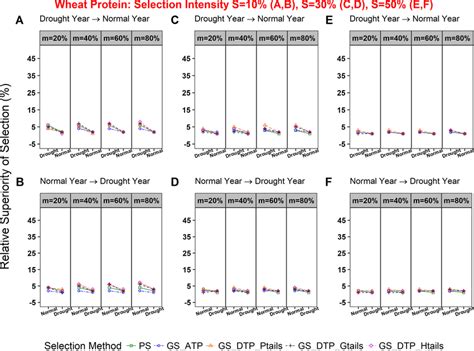 Relative Superiority Of Selection For Trait Wheat Protein Ps