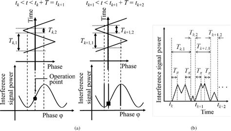 Illustration Of A Modulation Signal Upper Side And Fringe Slope Of Download Scientific