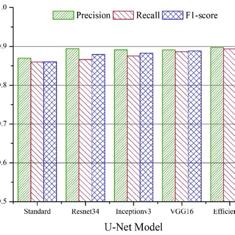 Average Values Of Precision Recall And F1 Score For U Net Models With Download Scientific
