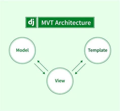 深入浅出django的mtv架构 知乎