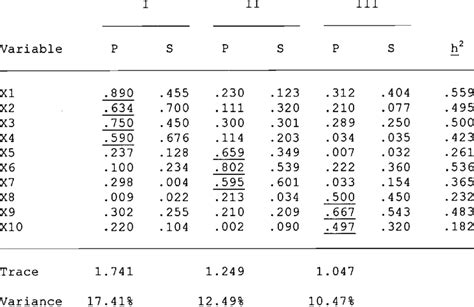 Hypothetical Factor Pattern P And Structure S Matrices Rotated To
